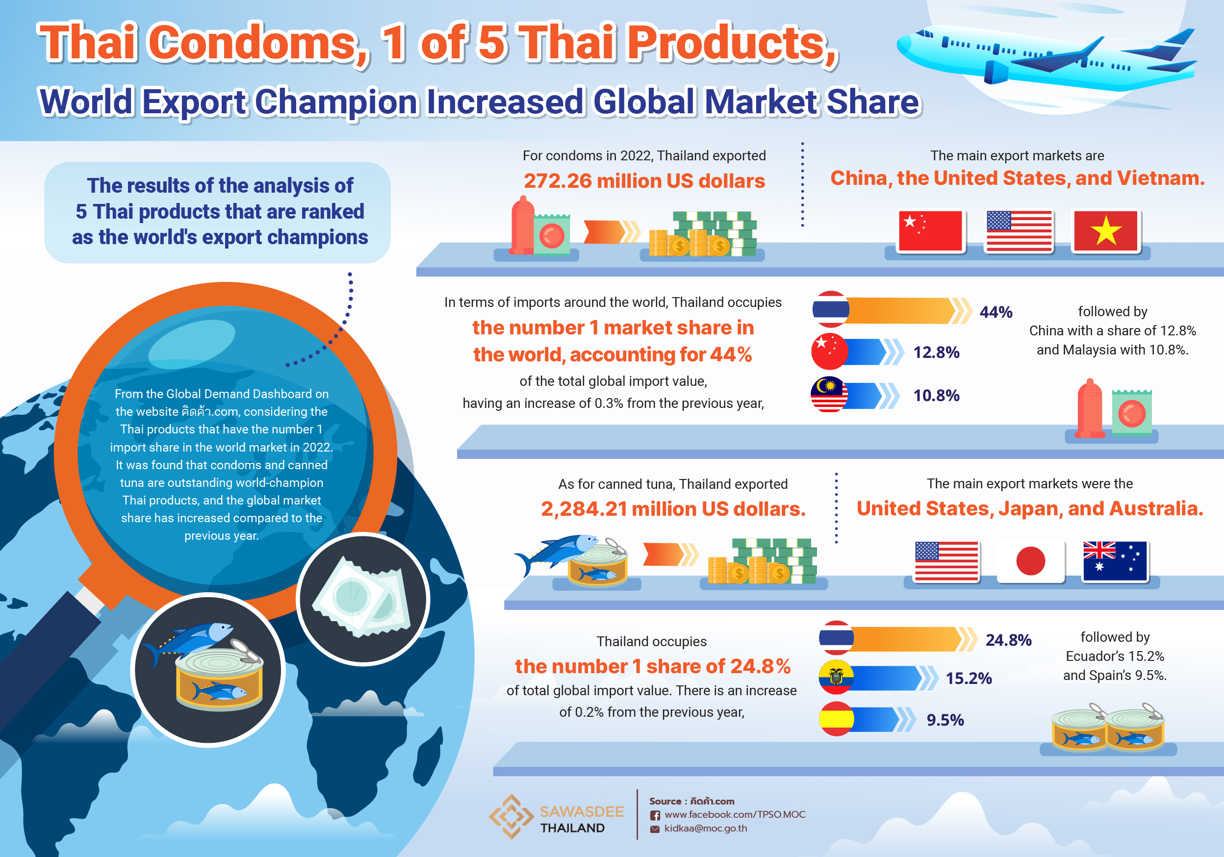 Thai Condoms, 1 of 5 Thai Products, World Export Champion Increased ...